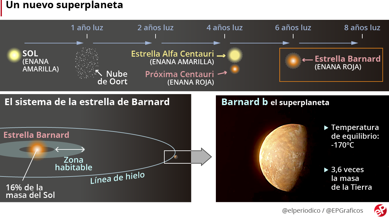 ¡Presentando a Barnard b! – Sólo es Ciencia